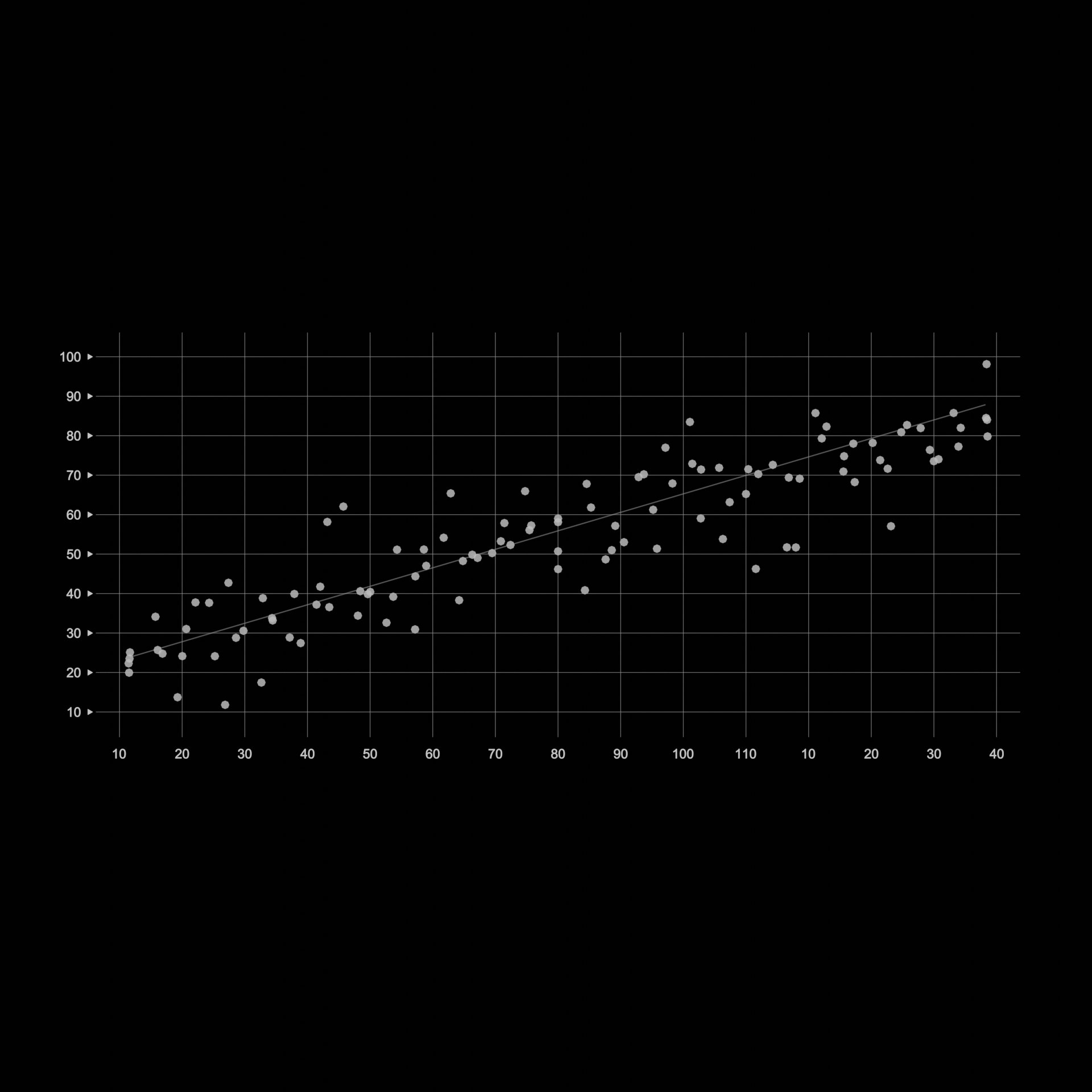 HUD & UI - Scatter and Regression Chart | FREE Motion Design models ...